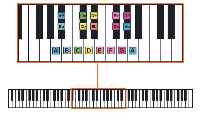 Understand the notes on a piano or MIDI keyboard | MusicRadar