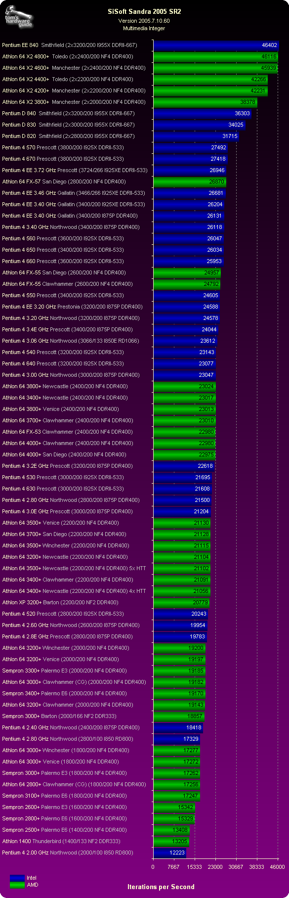 Synthetic - The Mother of All CPU Charts 2005/2006 | Tom's Hardware