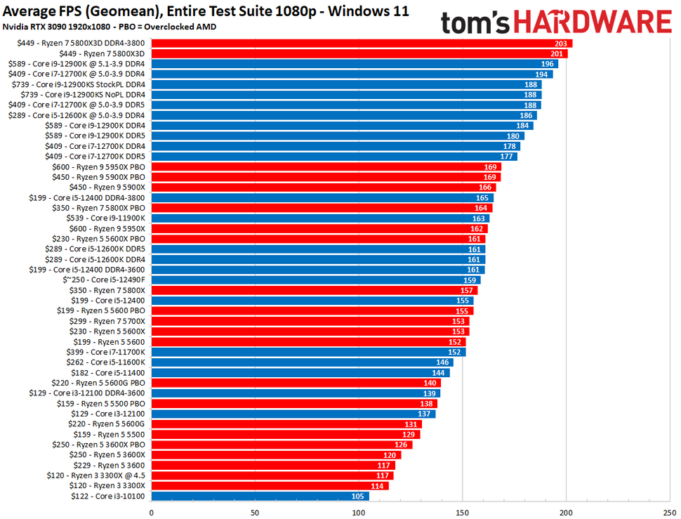 AMD vs Intel: Which CPUs Are Better in 2022? | Tom's Hardware