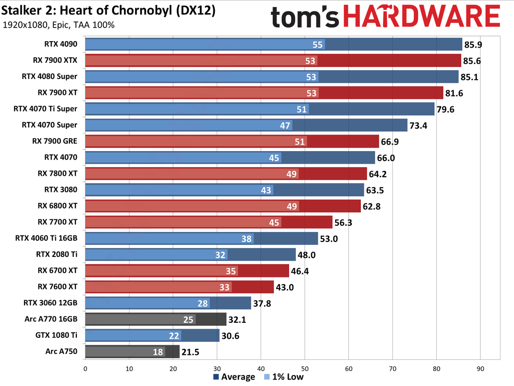 Stalker 2 PC performance testing and settings analysis — another ...