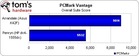 Benchmark Results: Synthetics - Intel’s Mobile Core i5 And Core i3 ...