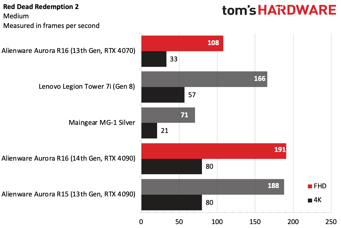 Alienware Aurora R16 Review: Thinking Inside the Box (Updated) | Tom's ...