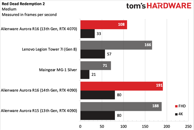 Best RTX 4090 desktop deal: Fully-loaded Alienware PC is $1,000 off ...