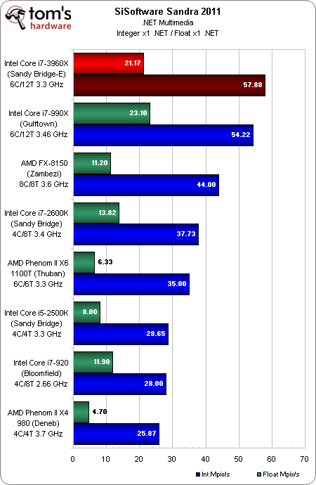 Benchmark Results: Sandra 2011 - Intel Core i7-3960X Review: Sandy ...