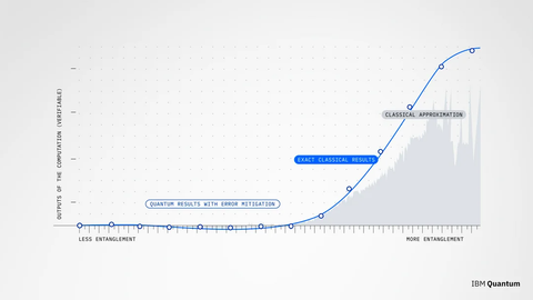 IBM Unlocks Quantum Utility With its 127-Qubit "Eagle" Quantum ...