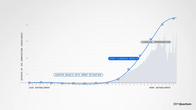 IBM Unlocks Quantum Utility With its 127-Qubit "Eagle" Quantum ...