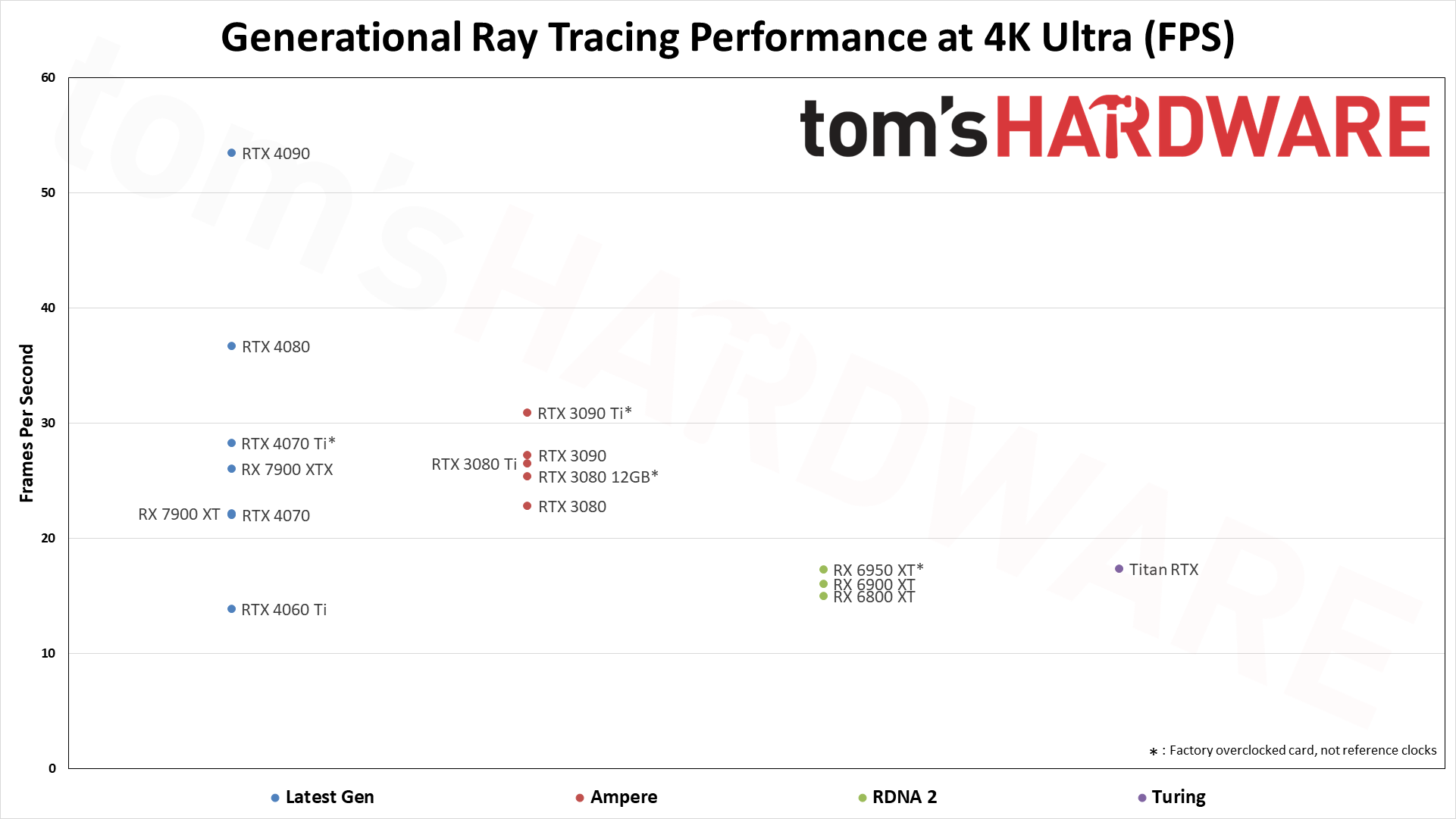 GPU Benchmarks and Hierarchy 2023: Graphics Cards…