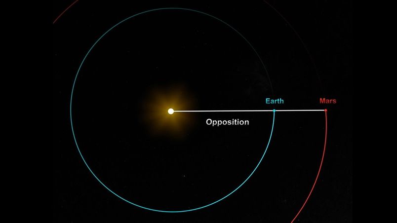 Distance to Mars: How far away is the Red Planet? | Space