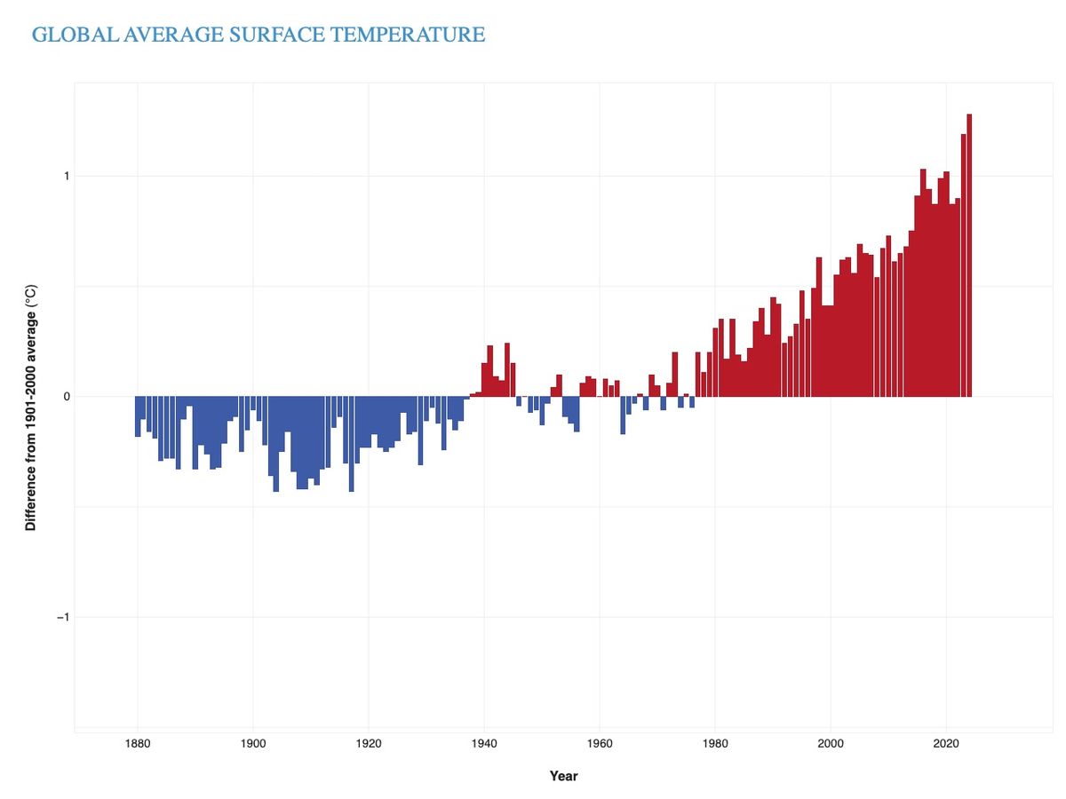Climate change: Facts about our warming planet | Live Science