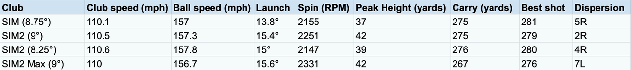 TaylorMade SIM2 Drivers Review - How Do They Perform? | Golf Monthly