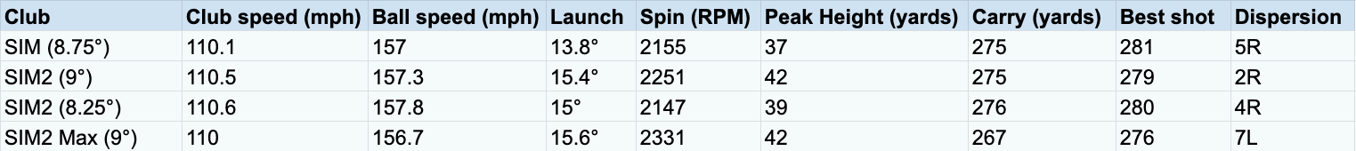 TaylorMade SIM2 Drivers Review - How Do They Perform? | Golf Monthly