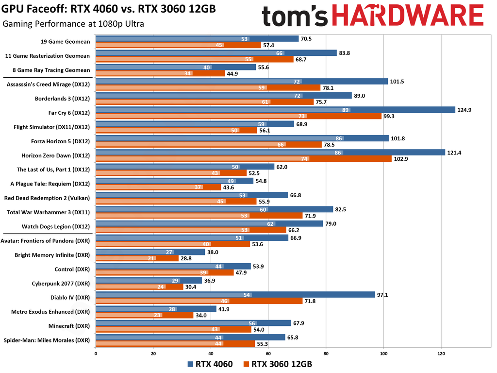 RTX 4060 vs RTX 3060 12GB GPU faceoff: New versus old mainstream GPUs ...
