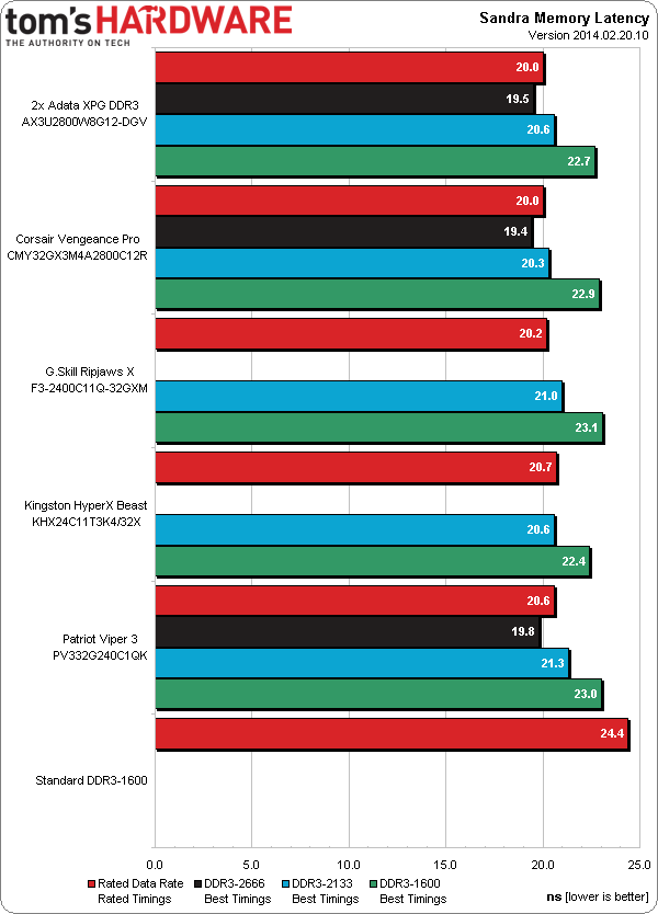 Optimize Our 32 GB Memory Kits' Latencies