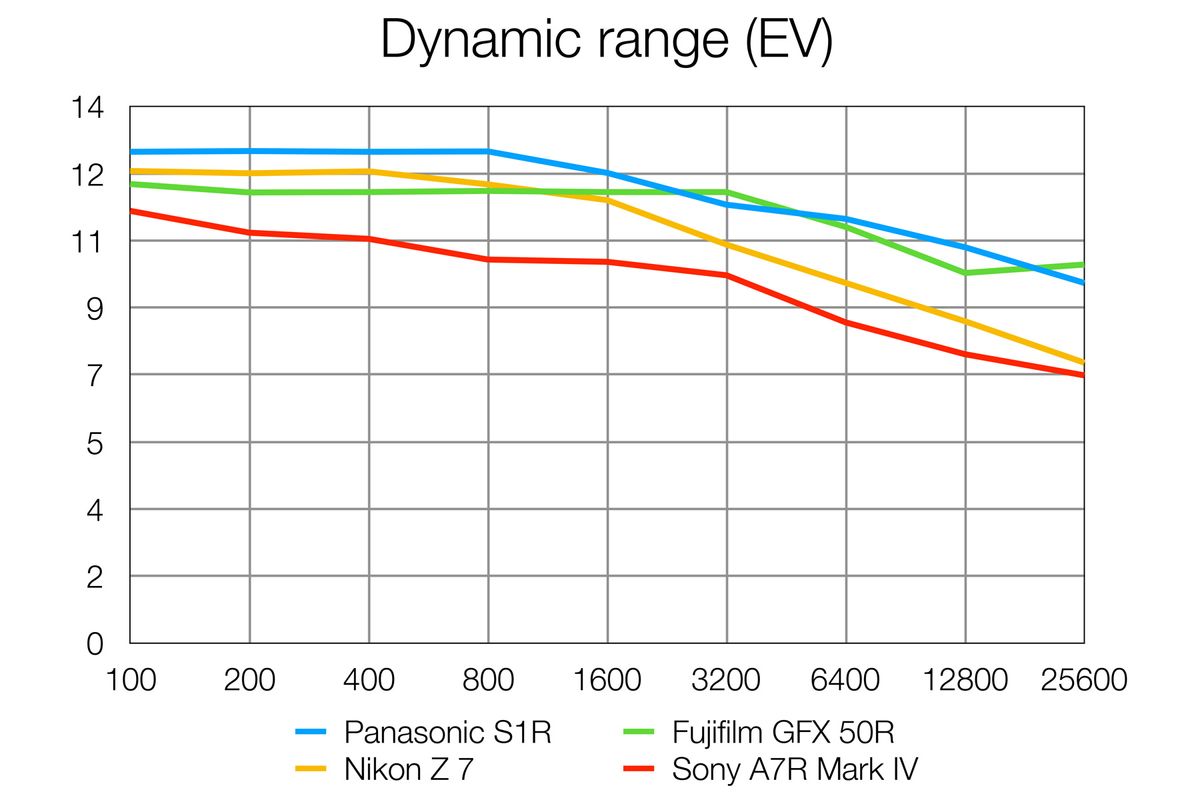 Panasonic S1R review | Digital Camera World