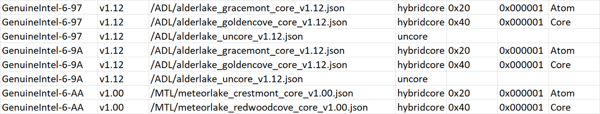 Intel Docs List Raptor Lake With Same Microarchitectures as Alder Lake ...