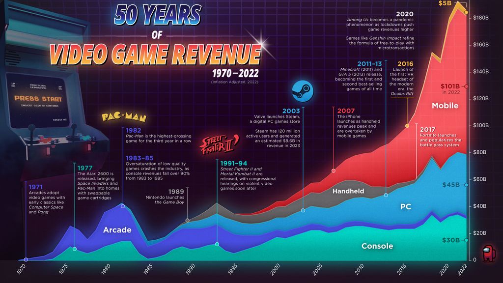 50 years of PC vs console gaming revenue visualized, PC maintains lead ...