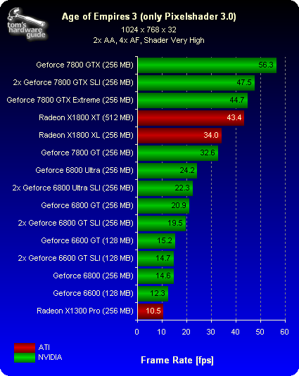 Benchmark Results - VGA Charts VIII: PCI Express Winter 2005 | Tom's ...