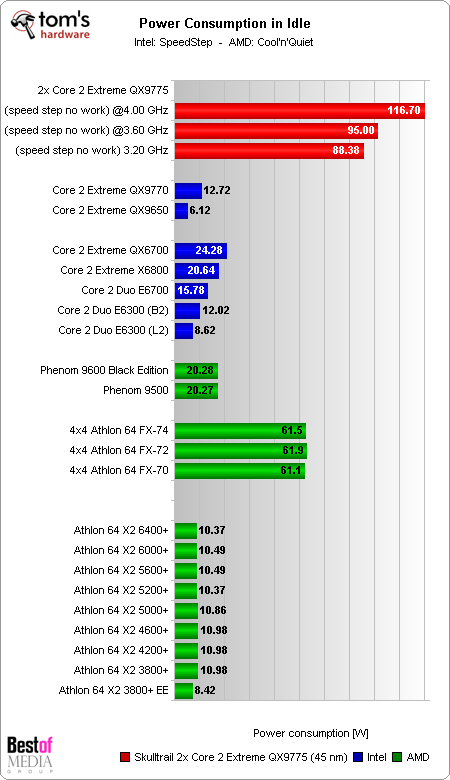 Idle Power Consumption Higher Than AMD 4x4 - Intel Skulltrail Part 2 ...