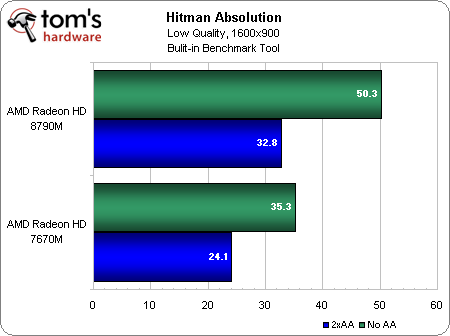 Hitman: Absolution - AMD Radeon HD 8790M: Next-Gen Mobile Mainstream ...