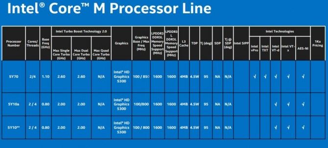 Intel's New Core M CPU: Everything You Need to Know | Laptop Mag
