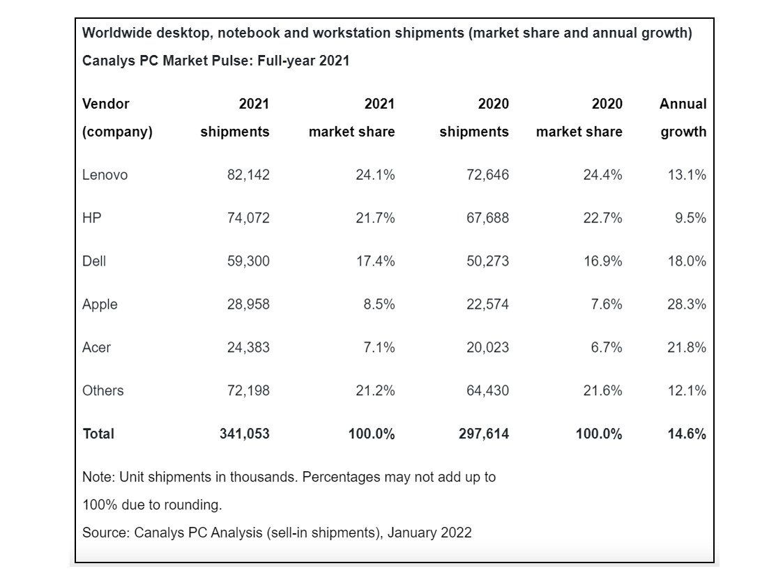 Report: Record-breaking 341 million PCs shipped in 2021, highest since ...