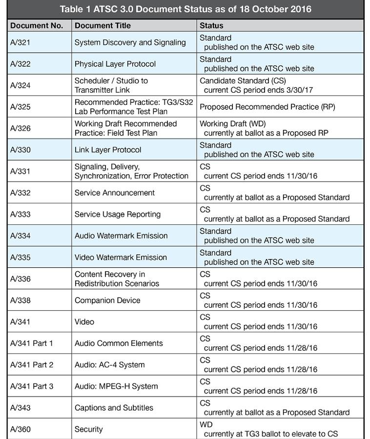ATSC 3.0 Standard to be Ready by 2017 NAB Show | TV Tech