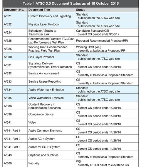 ATSC 3.0 Standard to be Ready by 2017 NAB Show | TV Tech
