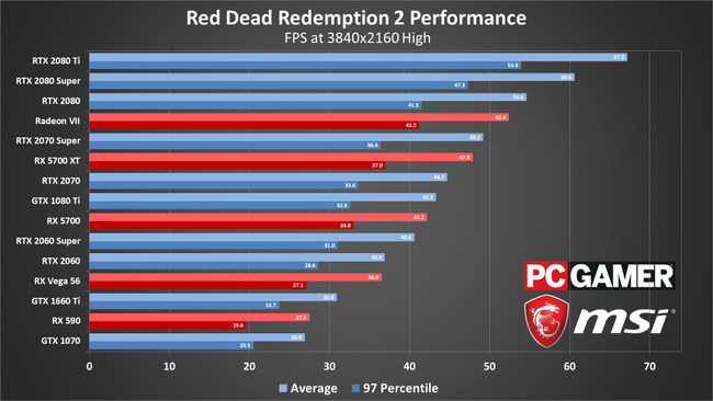 Red Dead Redemption 2 settings guide, system requirements, port ...