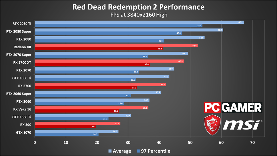 Red Dead Redemption 2 settings guide, system requirements, port ...