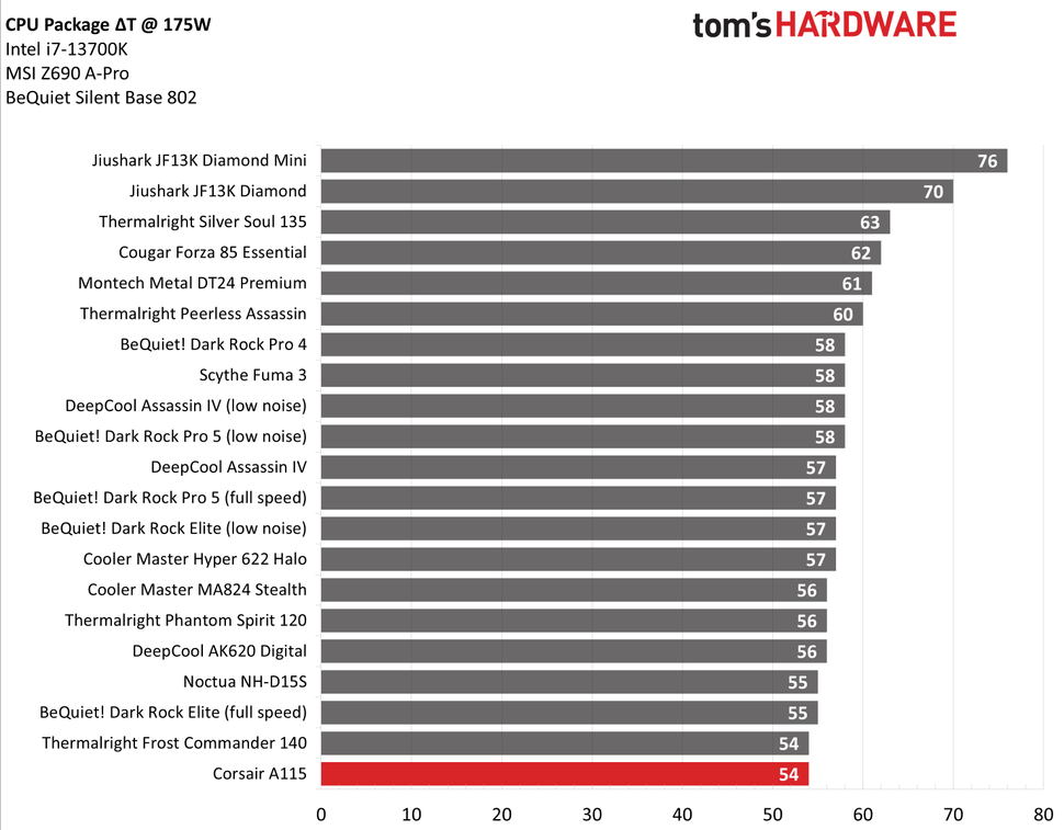 Benchmark Results - Corsair Air A115 cooler review: Strong, quiet, and ...