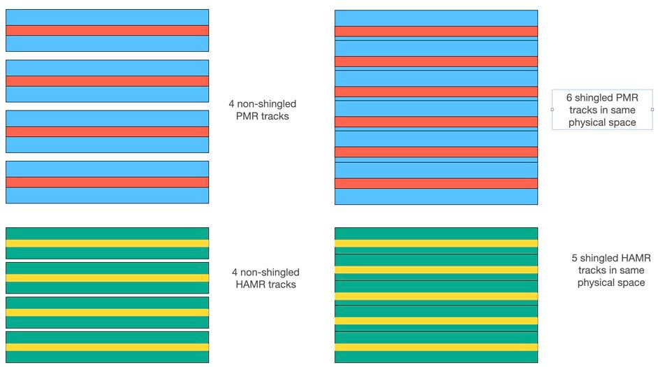 Hard drive density advances face diminishing returns — 30TB+ drives ...