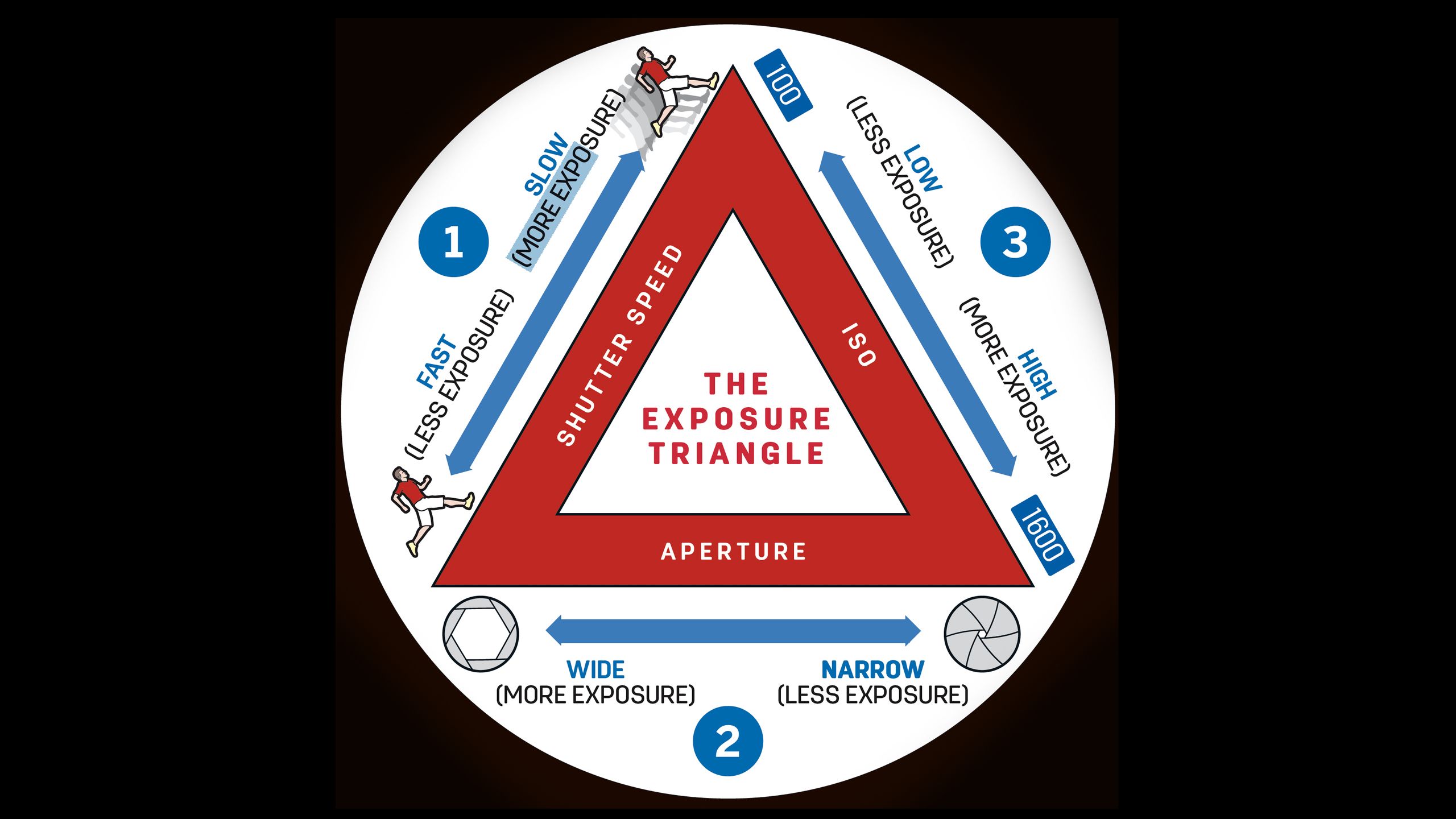 The exposure triangle in photography made easy, with this video & cheat ...