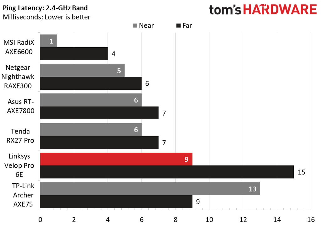 Linksys Velop Pro 6E (MX6200) Review: A mesh system with room to grow ...