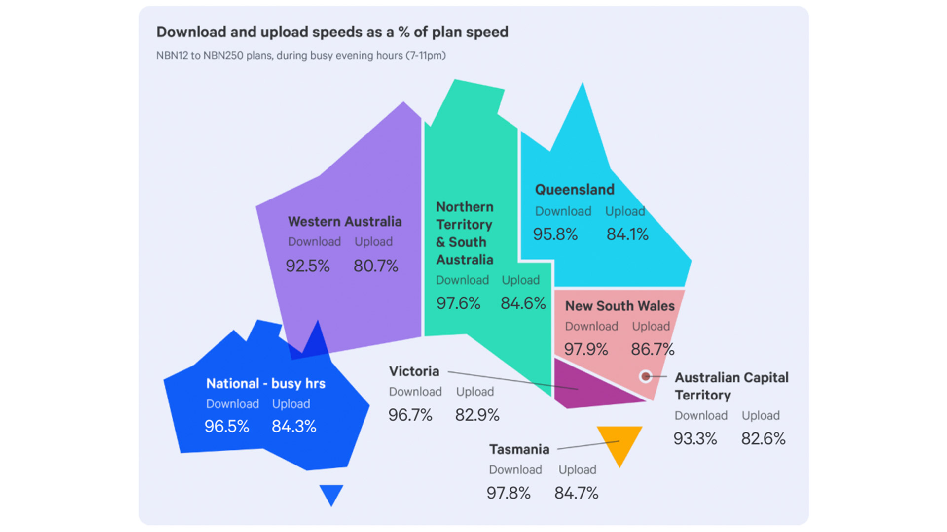 ACCC s Latest NBN Report Reveals The Best State For Download Speeds ACCC s Latest NBN Report Reveals The Best State For Download Speeds