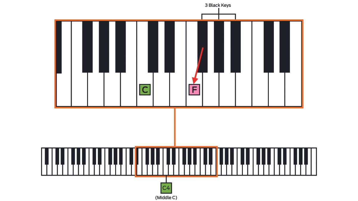 Understand the notes on a piano or MIDI keyboard | MusicRadar