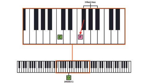 Understand the notes on a piano or MIDI keyboard | MusicRadar