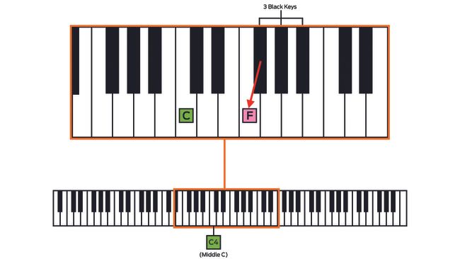 Understand the notes on a piano or MIDI keyboard | MusicRadar