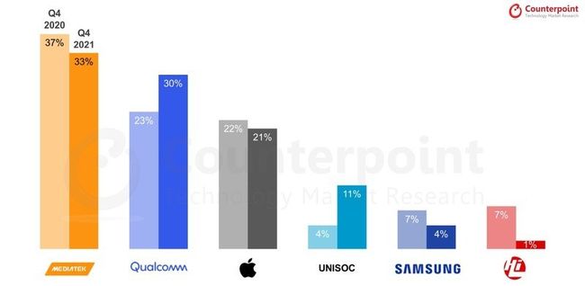 Qualcomm's smartphone SoC market share rises to 30%, but MediaTek still ...