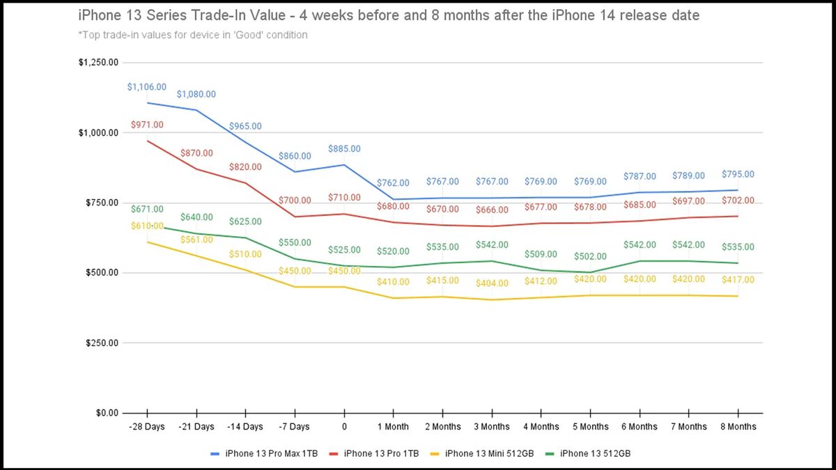 Upgrading to the iPhone 15? Here's why you should trade in your old ...