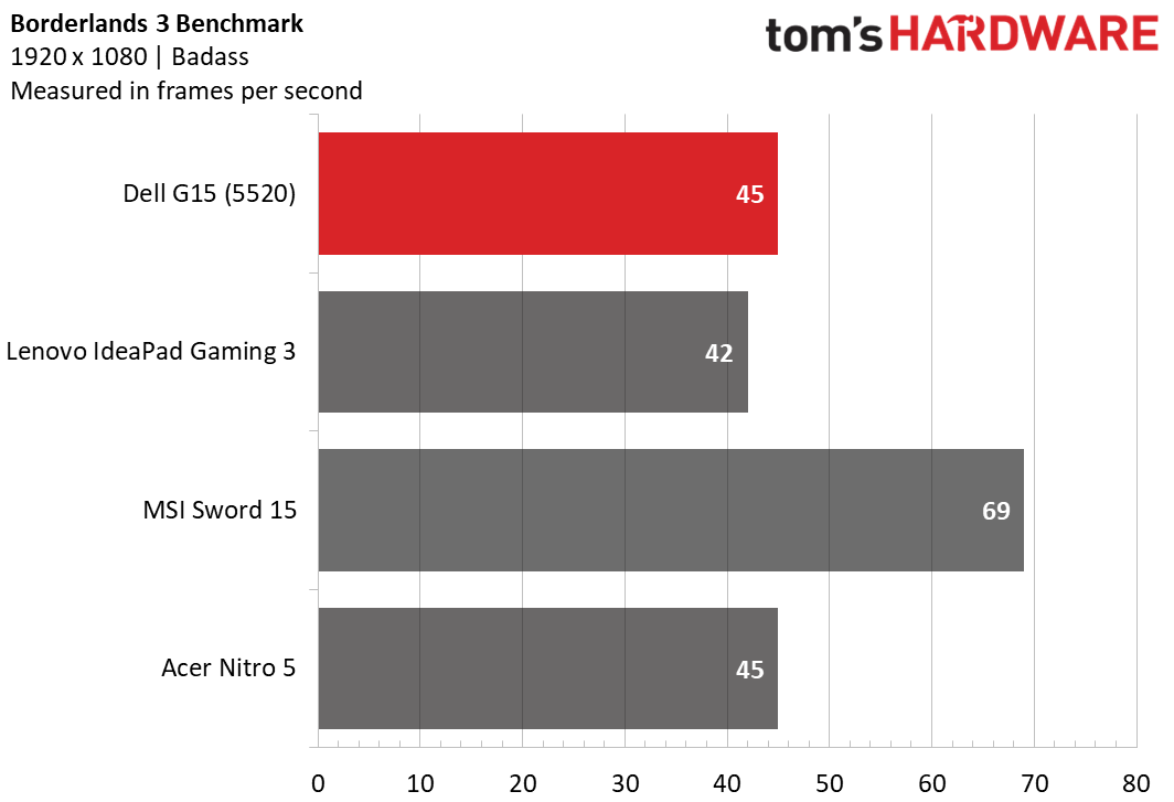 Dell G15 (5520) Gaming Laptop Review: Strong 1080p Performer | Tom's ...
