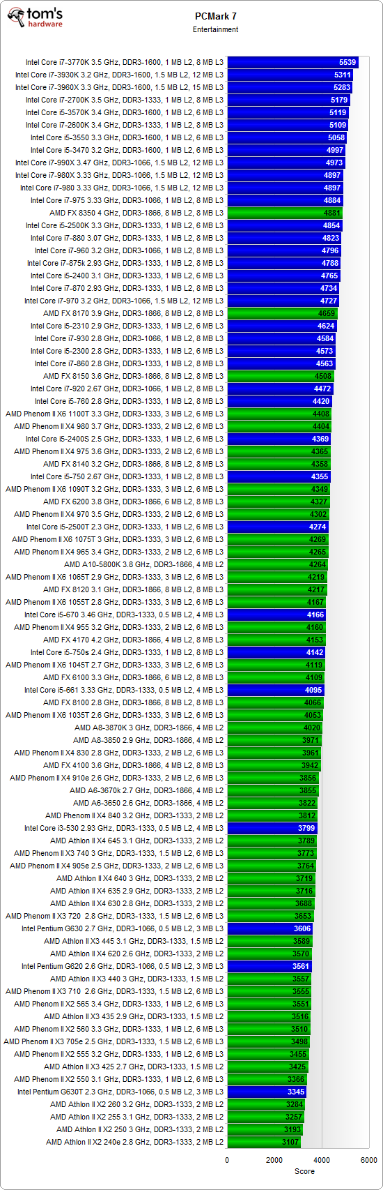 PCMark 7 - CPU Charts 2012: 86 Processors From AMD And Intel, Tested ...