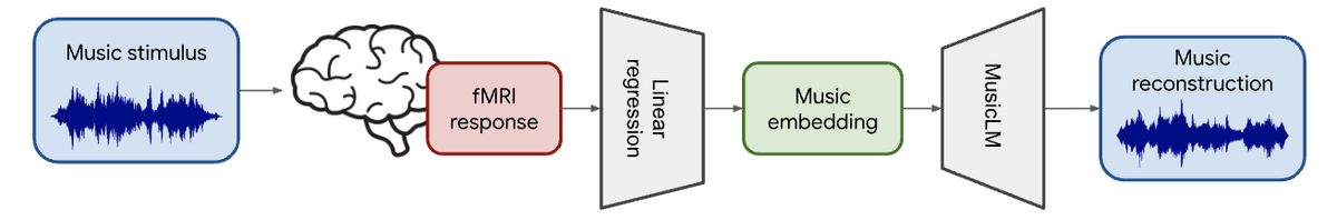 AI researchers turn brain scans into music in first steps towards mind ...
