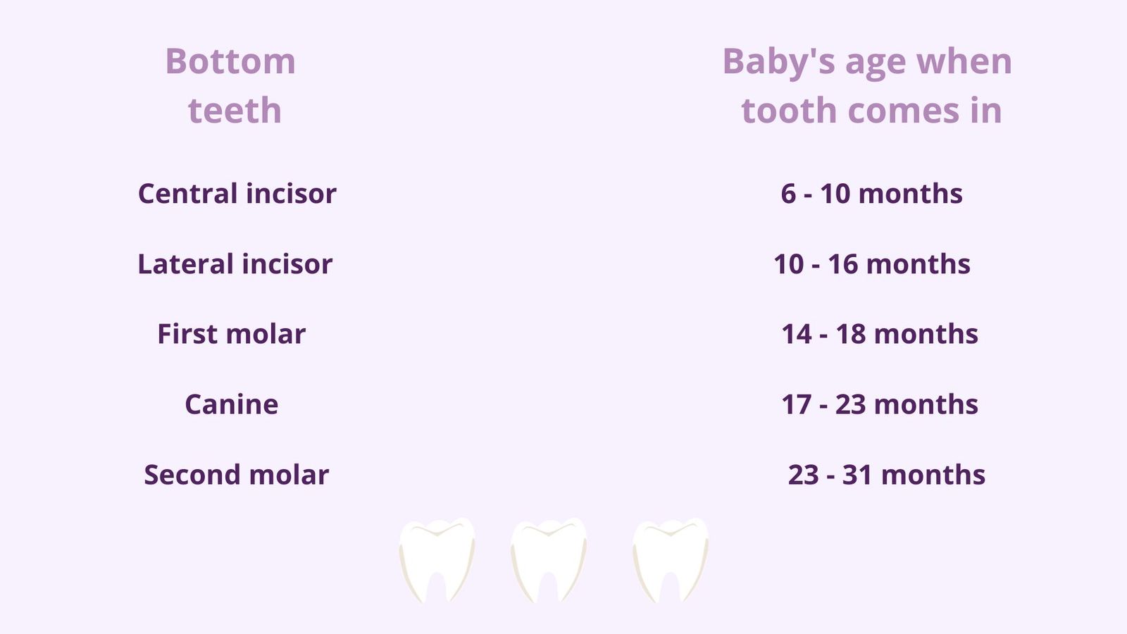 Baby Teeth chart: Which teeth erupt first and which are most painful ...