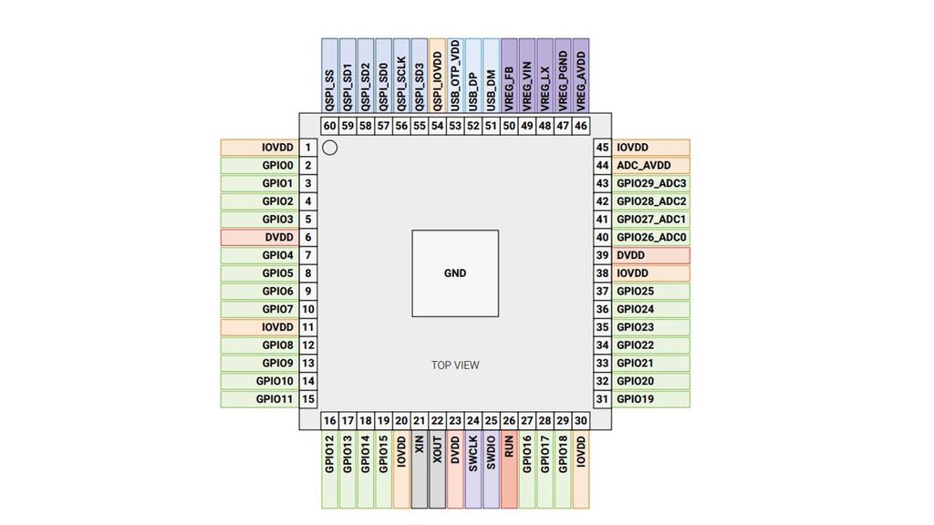 What’s inside the Raspberry Pi Pico 2’s RP2350? | Tom's Hardware