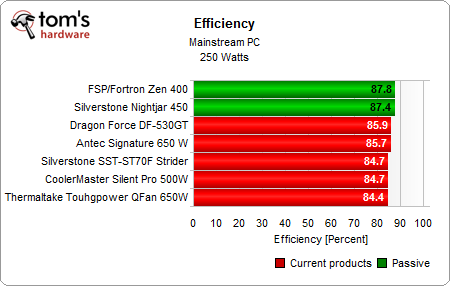 Charts: Efficiency @ 250 Watts, 35 Watts, And Standby - PSU Roundup ...