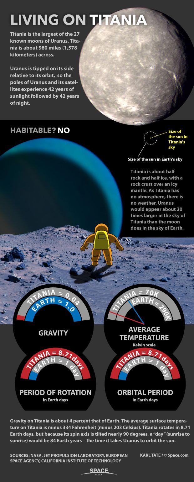 What It Would Be Like To Live On Uranus Moons Titania And Miranda Space what-it-would-be-like-to-live-on-uranus-moons-titania-and-miranda-space
