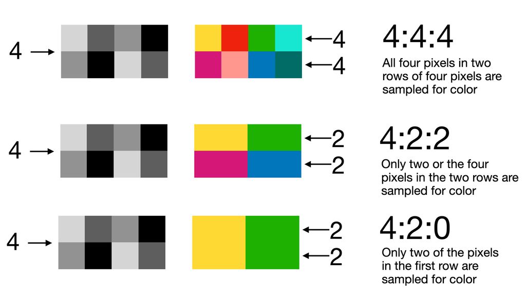 4:2:2 vs 4:2:0 video: What are they and why do they matter on your ...