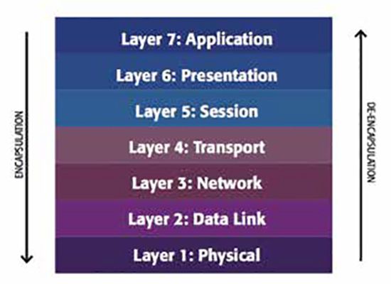 Layer 2 vs Layer 3 Networking: What’s the Big Deal? | AVNetwork