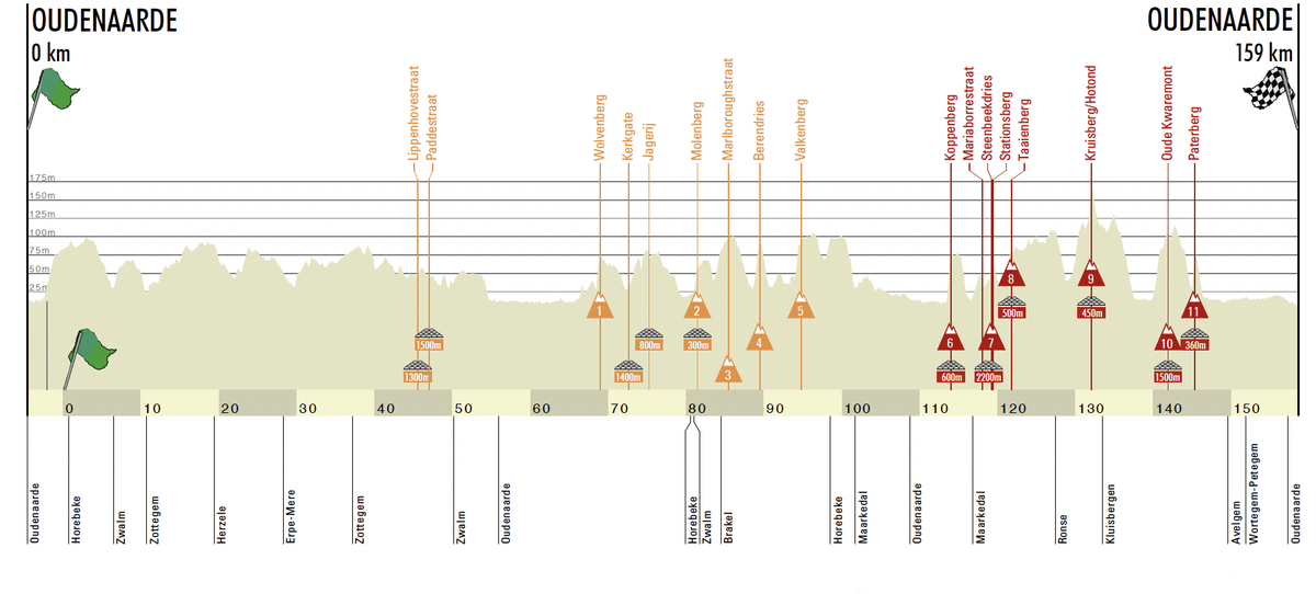 Tour of Flanders Women 2022 map | Cyclingnews