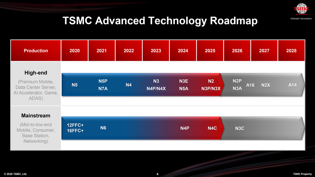 TSMC unveils 1.4nm technology: 2nd Gen GAA transistors, full node ...